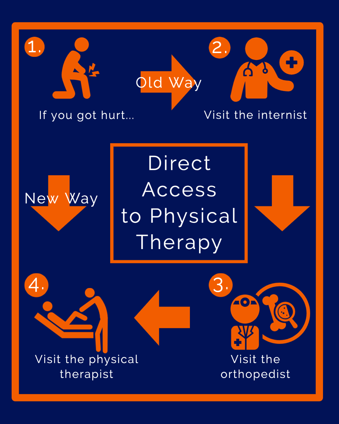 Services — Experience Physical Therapy - Buffalo Grove, IL