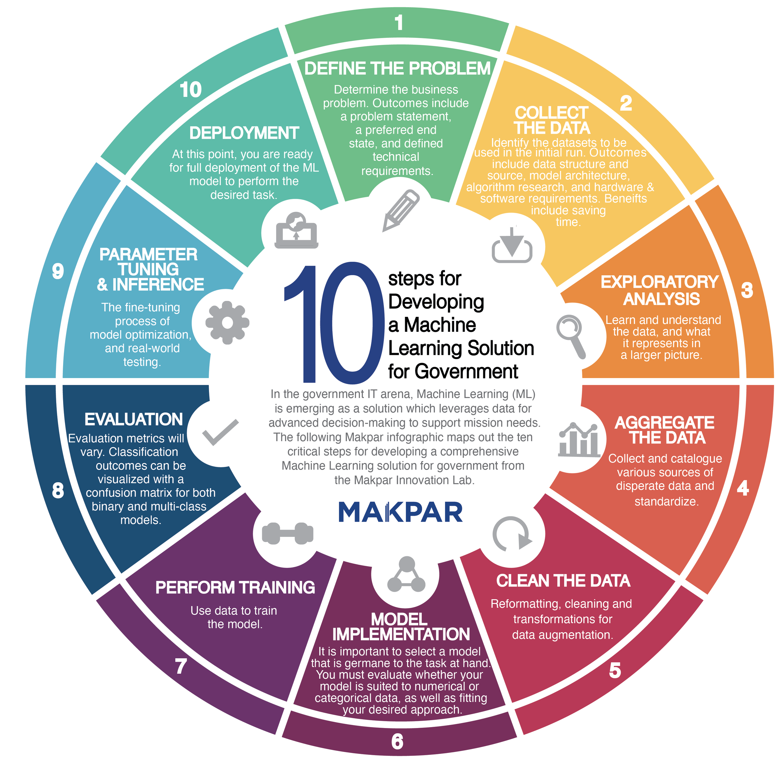 Infographic: 10 Steps for Developing a Machine Learning Solution for ... Infographic: 10 Steps for Developing a Machine Learning Solution for ...