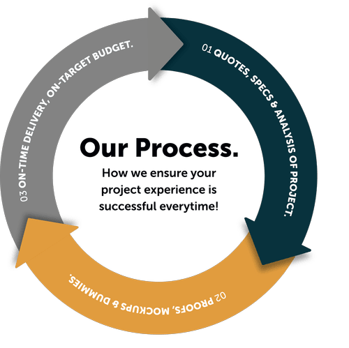 Courier Graphics Corporation | Phoenix Printing Services