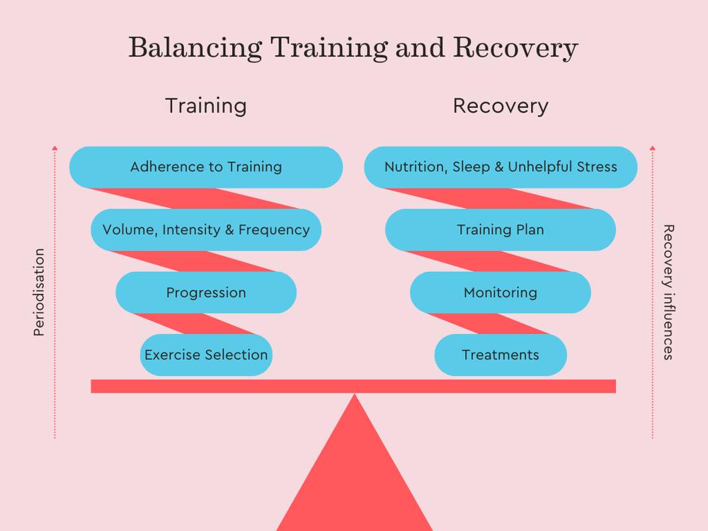 Rehab & Training - Part 3 Recovery — Anatomical Concepts