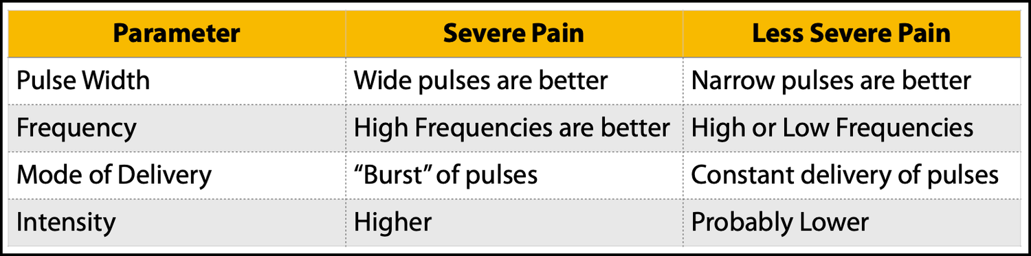 What is the success rate of electrical stimulation for pain ...