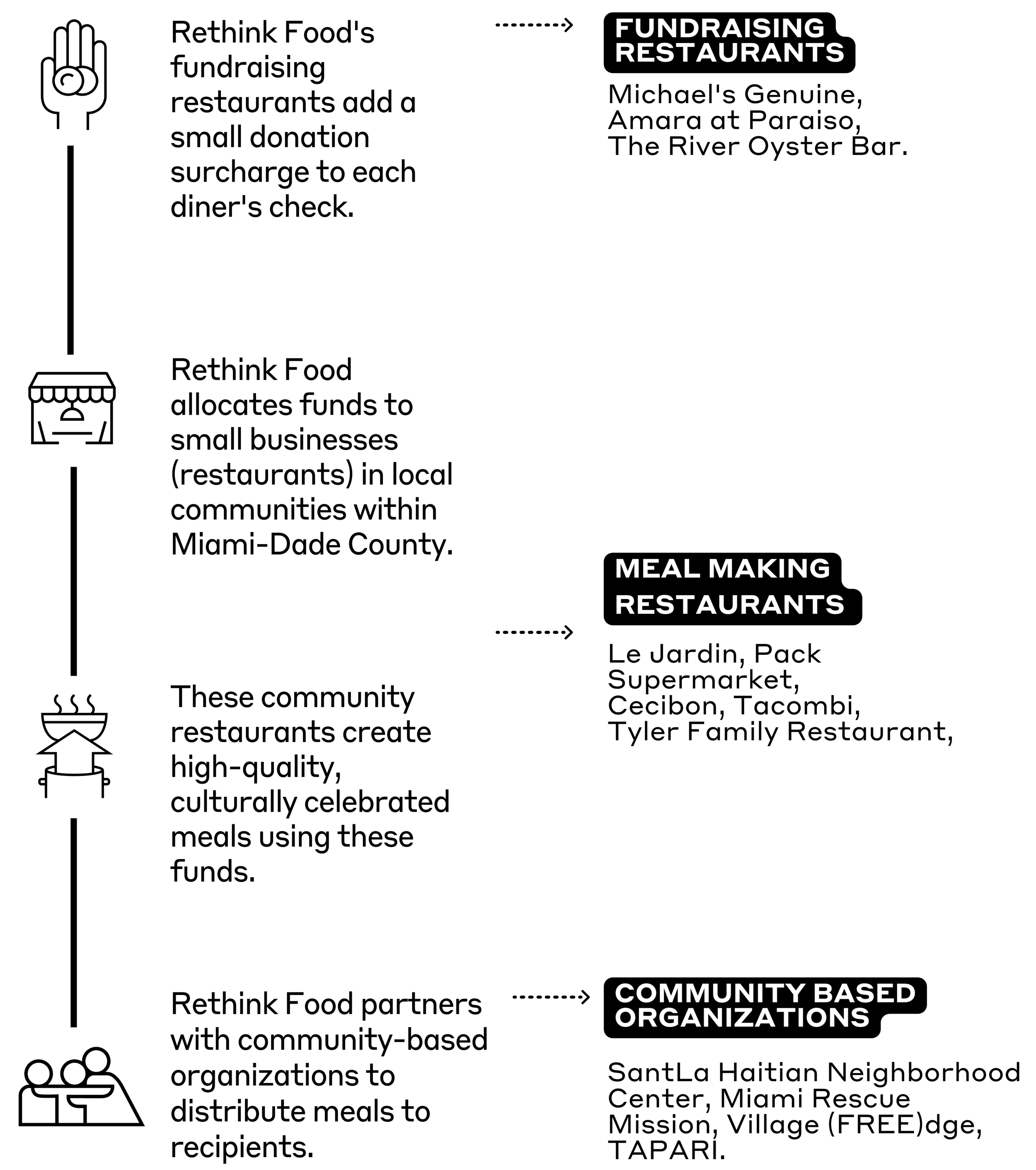 Rethink Food Miami — Rethink Food