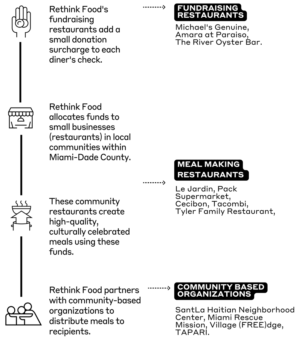Rethink Food Miami — Rethink Food