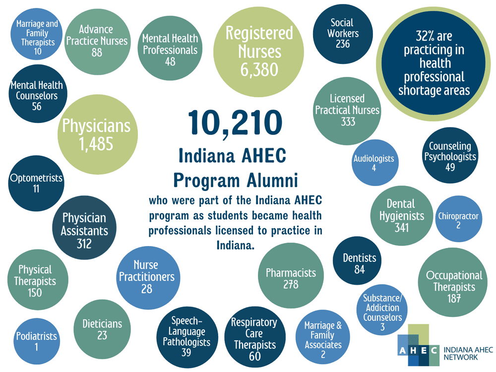 About AHEC — Indiana AHEC Network