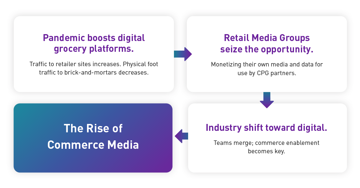 What Does Commerce Media Mean for CPG Brands? — Chicory