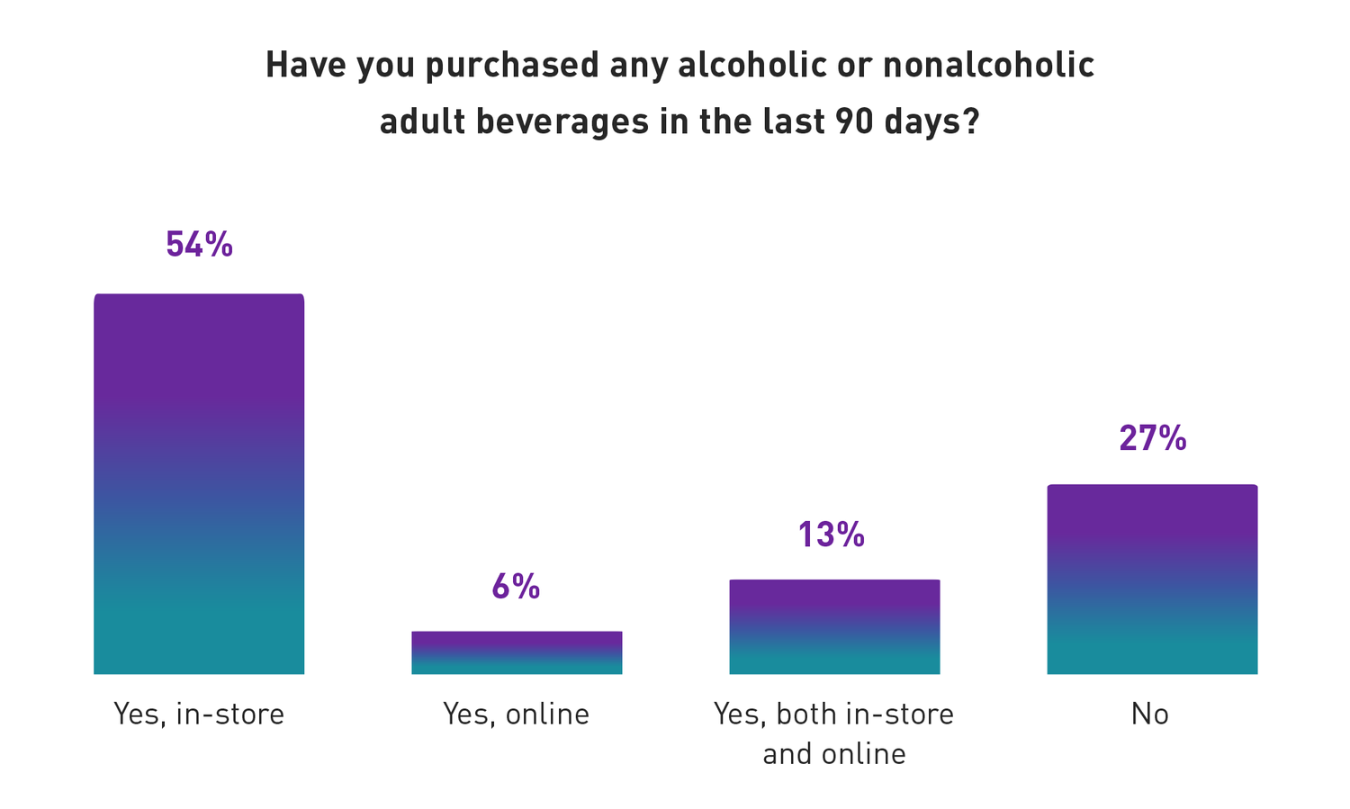 Unveiling Gen Z Alcohol Trends and Ecommerce Insights for 2023 — Chicory