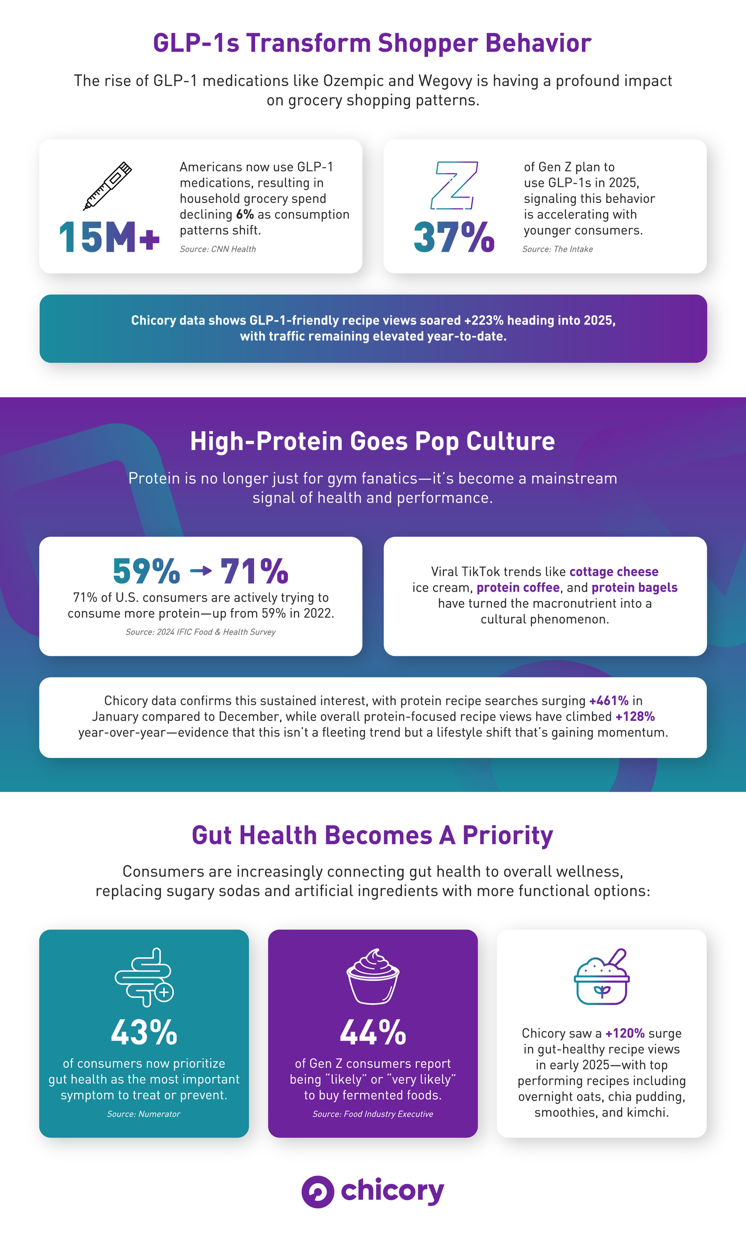 Infographic: GLP-1s Transform Shopper Behavior — Chicory