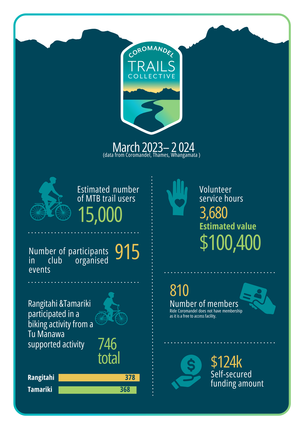 Coromandel Trails Collective infographic — Ride Coromandel
