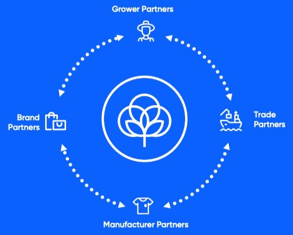 Sourcery | Global Sourcing Solution | Cotton Fibre, Yarn, Fabric