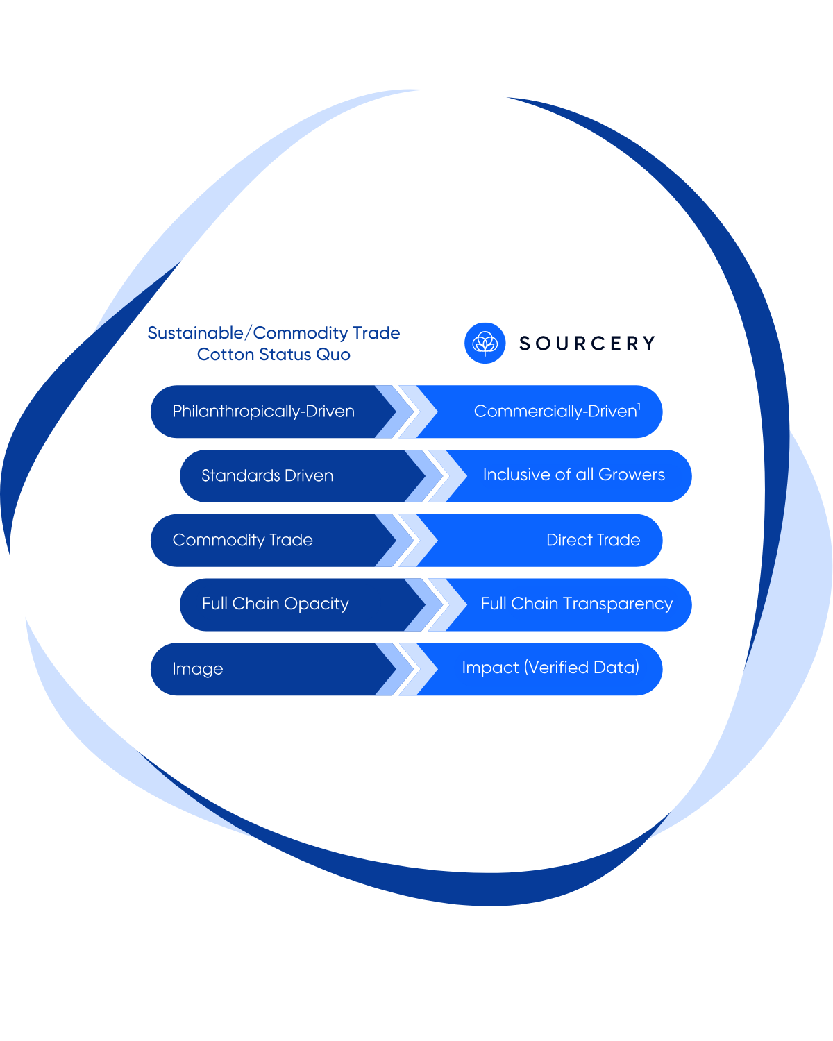 Sourcery | Global Sourcing Solution | Cotton | Direct-to-Grower™