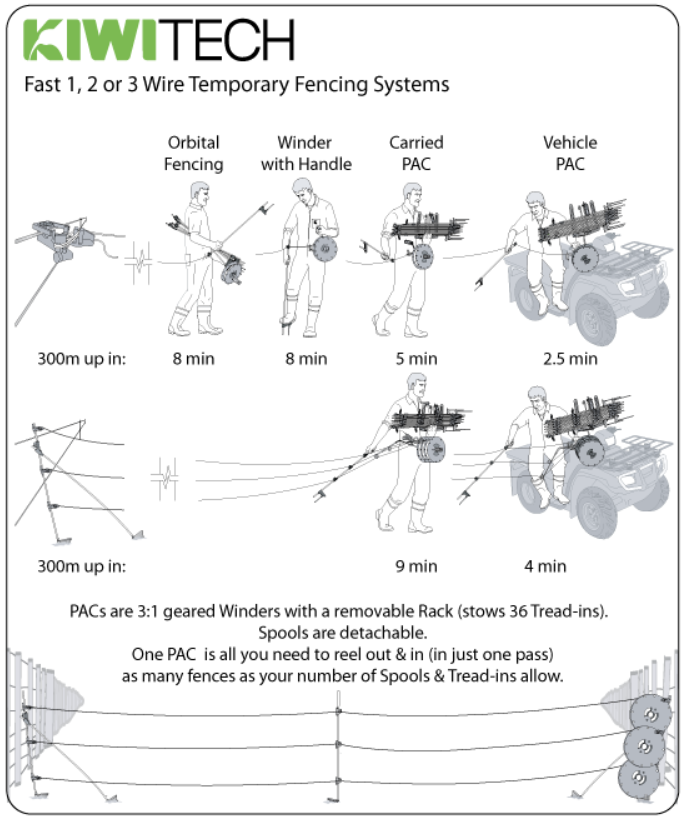 Kiwitech Temporary Fencing Systems | Temporary Grazing Systems ...