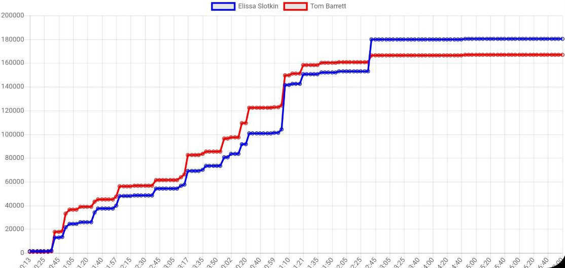 How Real-Time Visualizations of Vote Count ‘Spikes’ Can Lead to ...