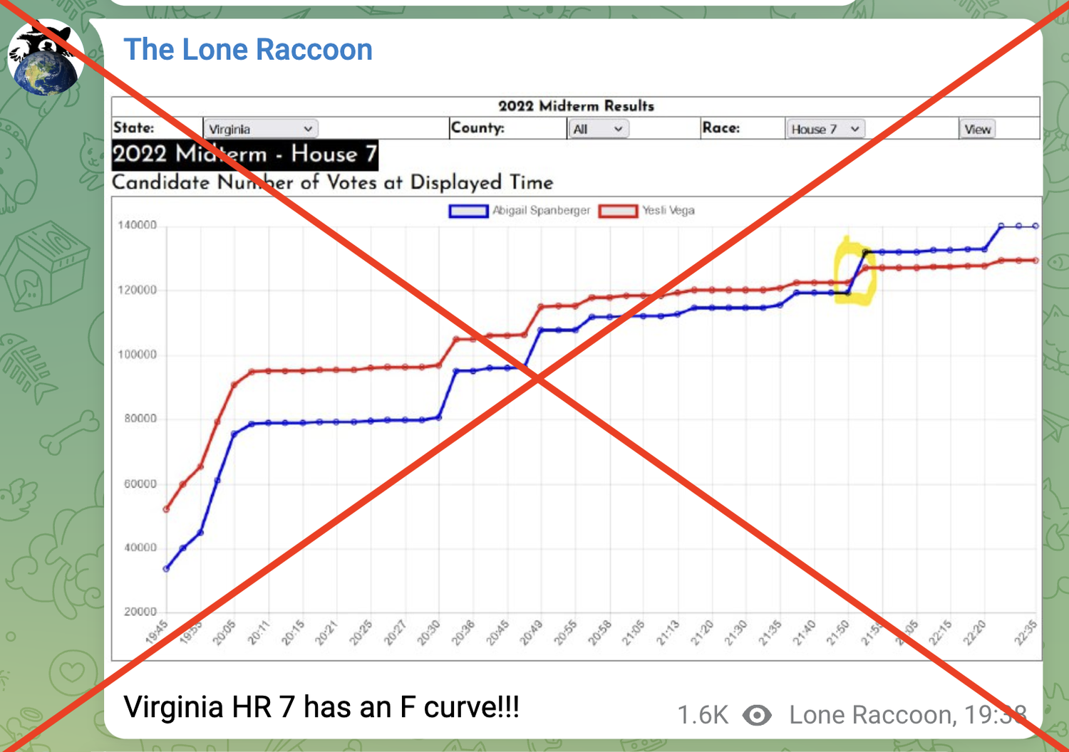 How Real-Time Visualizations of Vote Count ‘Spikes’ Can Lead to ...