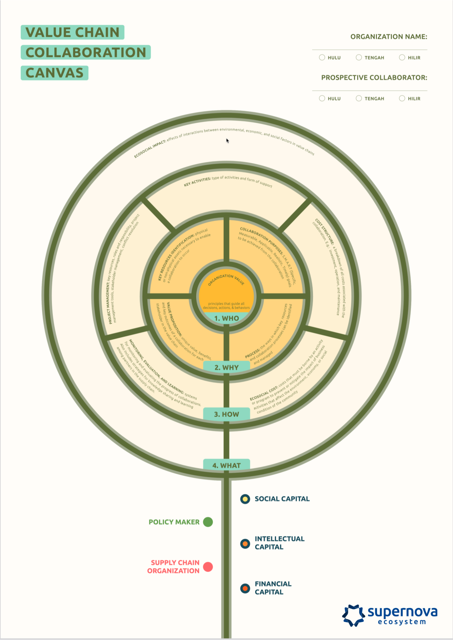 Meramu and Value Chain Collaboration Canvas (VC3) – Supernova Ecosystem