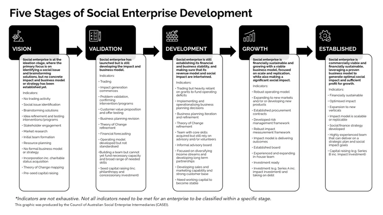 Understanding the Five Stages of Social Enterprise Development — Social ...