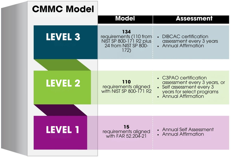 From Policy to Practice: Achieving CMMC Compliance! — URS Cyber ...