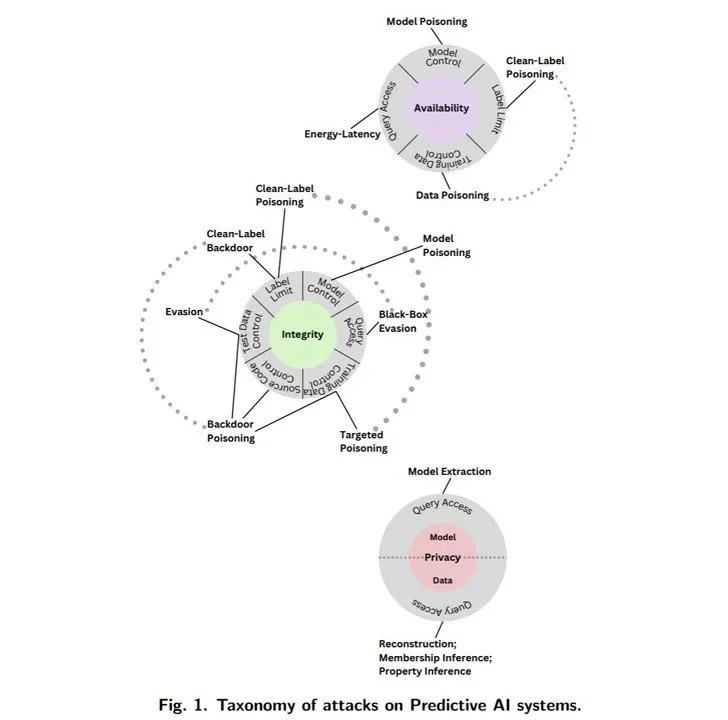 NIST Warns of Security and Privacy Risks from Rapid AI System ...