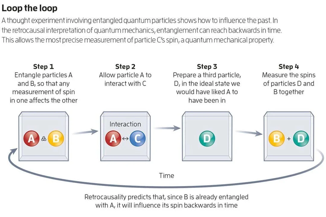 Retrocausal Teleportation Protocol — William Brown