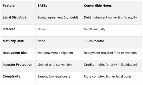 SAFE vs Convertible Notes: Key Differences — Allied Venture Partners