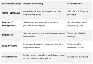 Figma IPO: How Underpricing Cost $3 Billion — Allied Venture Partners