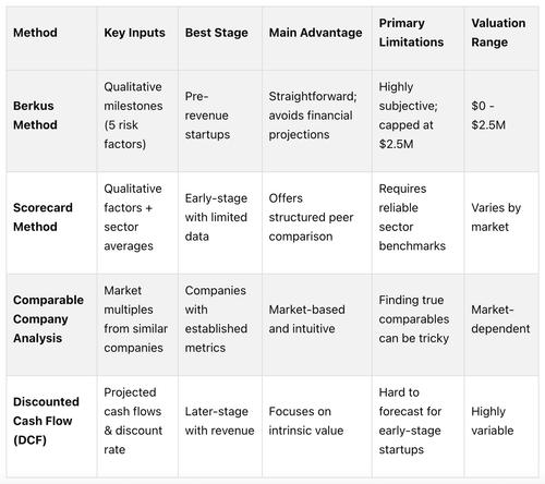 Berkus Method vs. Other Valuation Models — Allied Venture Partners