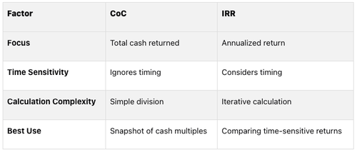 CoC vs IRR: Key Differences for Startups — Allied Venture Partners