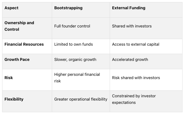 Bootstrap vs Funding: Complete Comparison — Allied Venture Partners