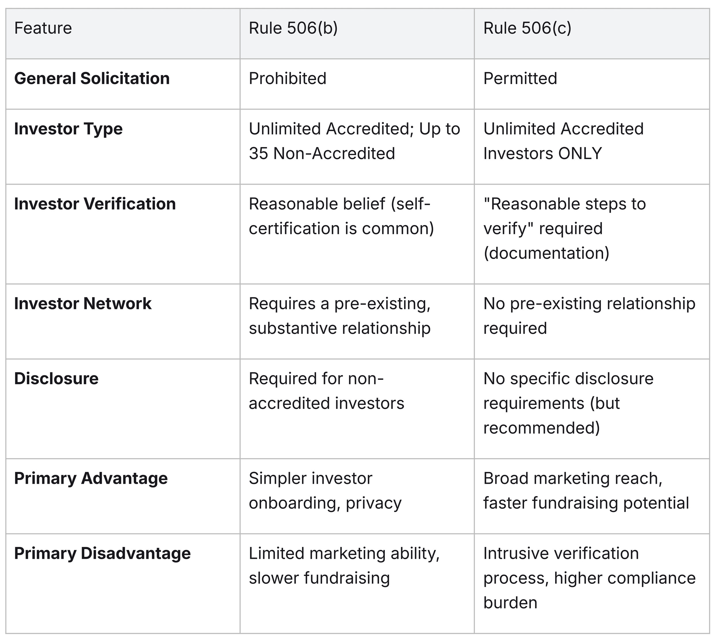 506(b) vs 506(c): Choosing the Best Path — Allied Venture Partners