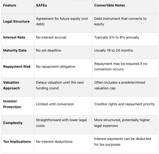 SAFE vs Convertible Notes: Key Differences — Allied Venture Partners
