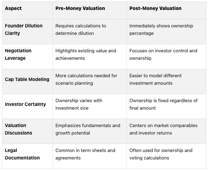 Pre-Money vs Post-Money Valuation Formulas — Allied Venture Partners