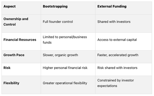 Bootstrap vs Funding: Complete Comparison — Allied Venture Partners