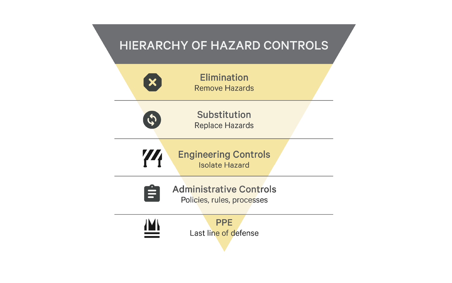 10 Things to Like About the Hierarchy of Hazard Controls — Seen Safety