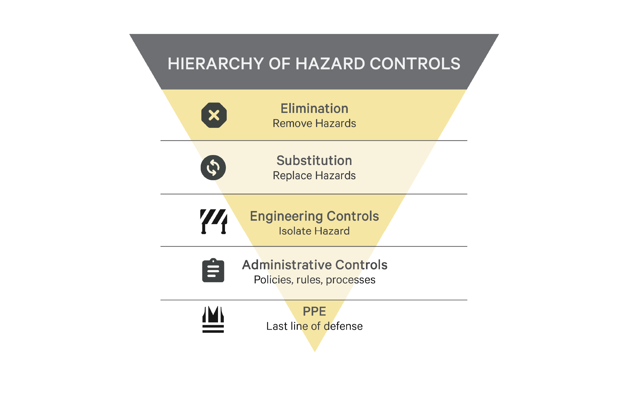 10 Things to Like About the Hierarchy of Hazard Controls — Seen Safety