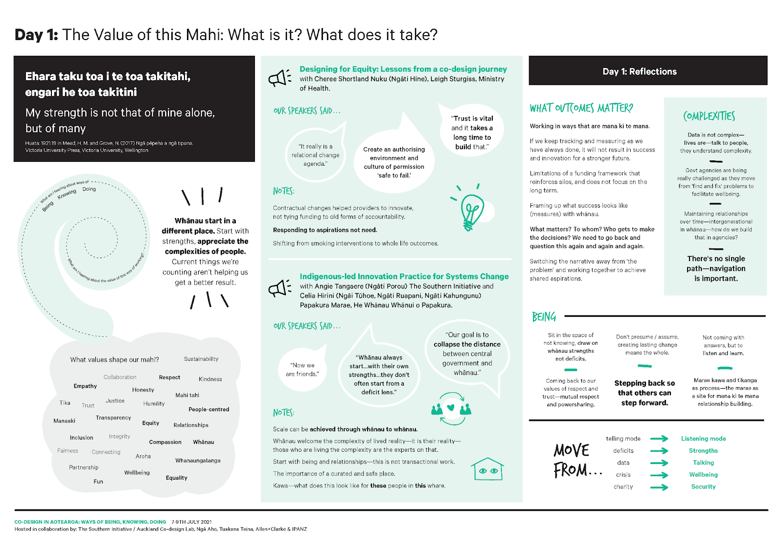 Co Design Infographic Of The Day