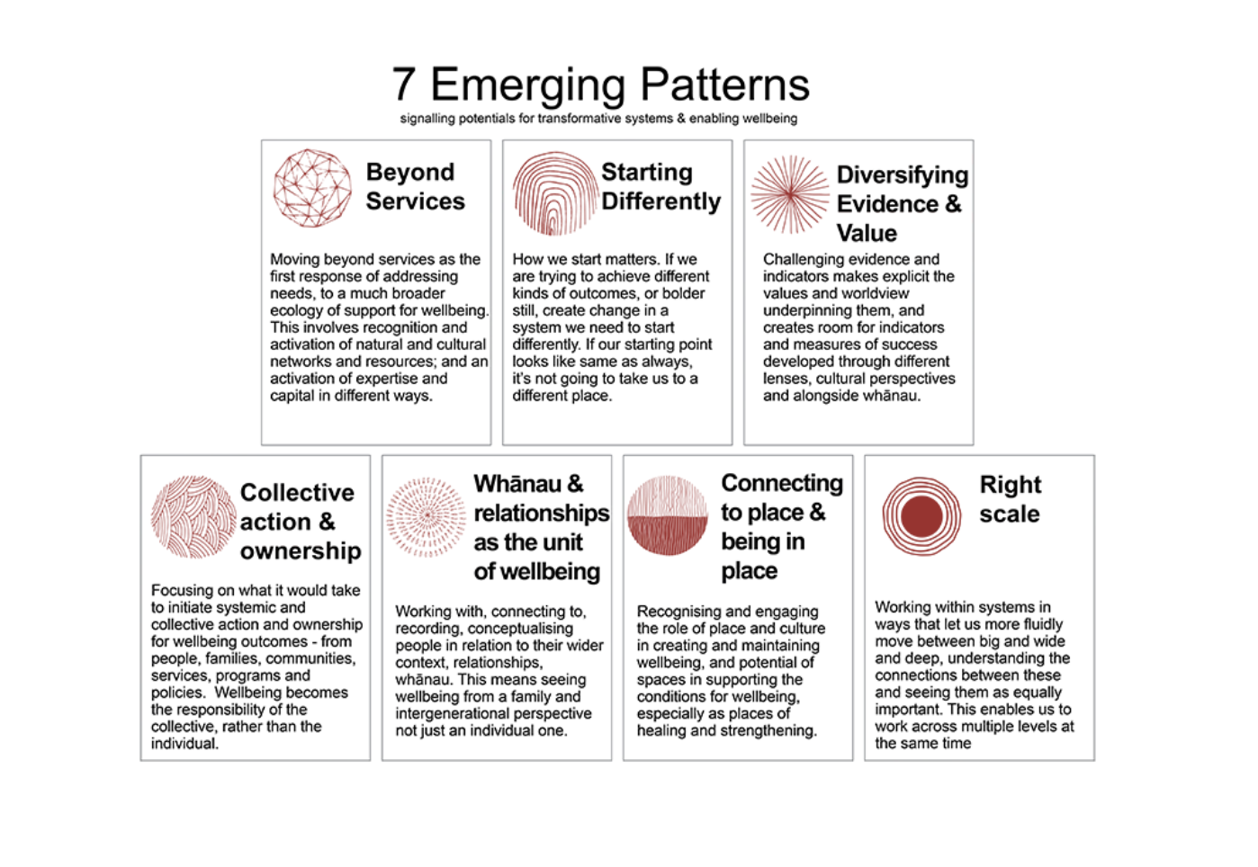 Patterns series with Yunus Centre — The Lab