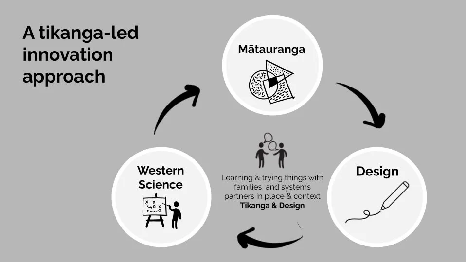 Tikanga-led design: Whānau-led Innovation for System Transformation ...