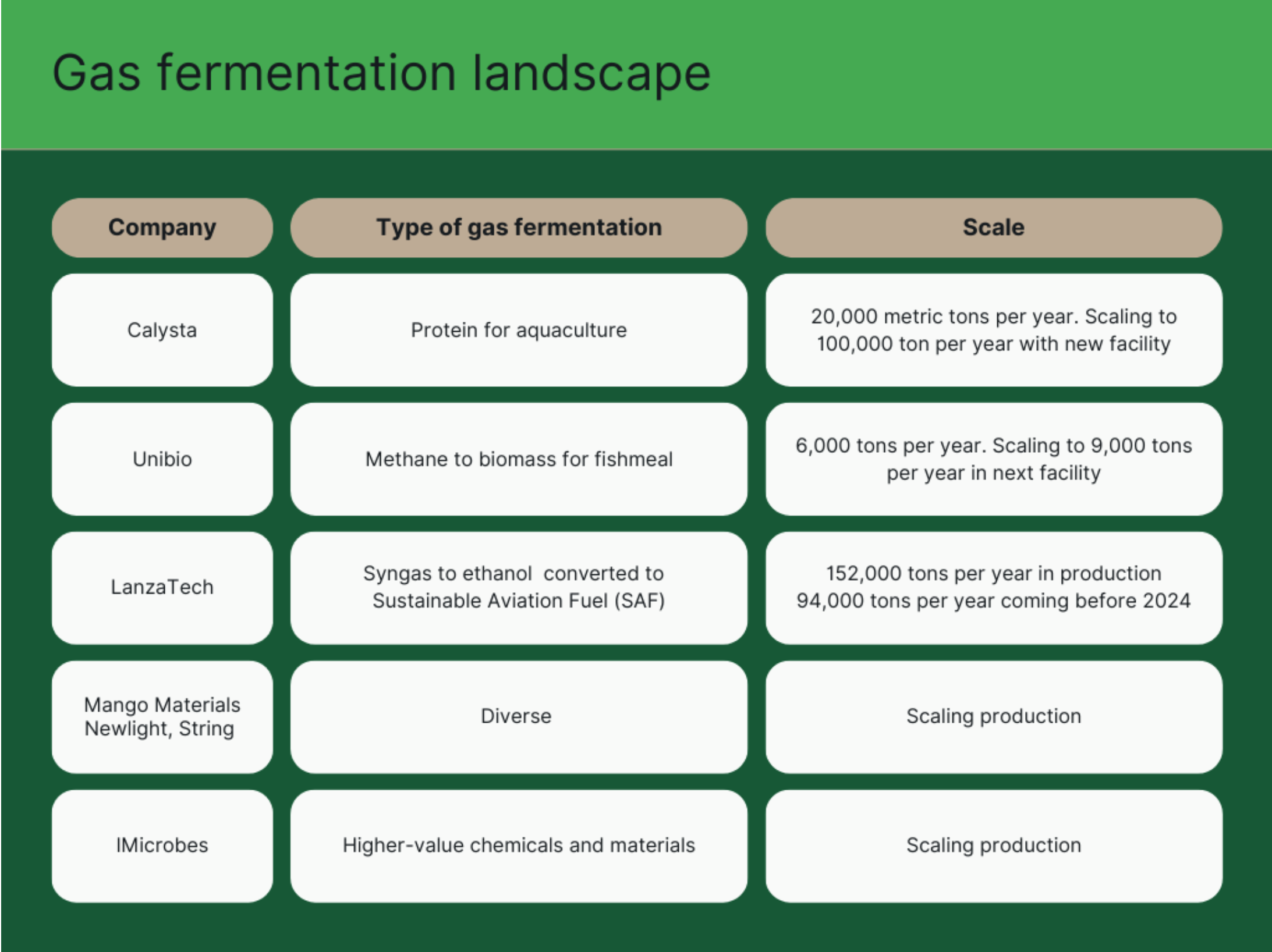 Part IV: Gas fermentation: Scaling a proven technology for climate ...