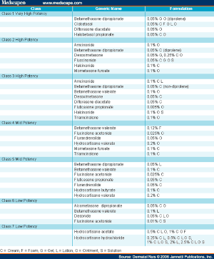 Steroid Potency and Symptoms — Decoding Topical Steroid Withdrawal