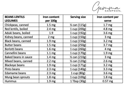 Plant based sources of iron — Gemma Sampson