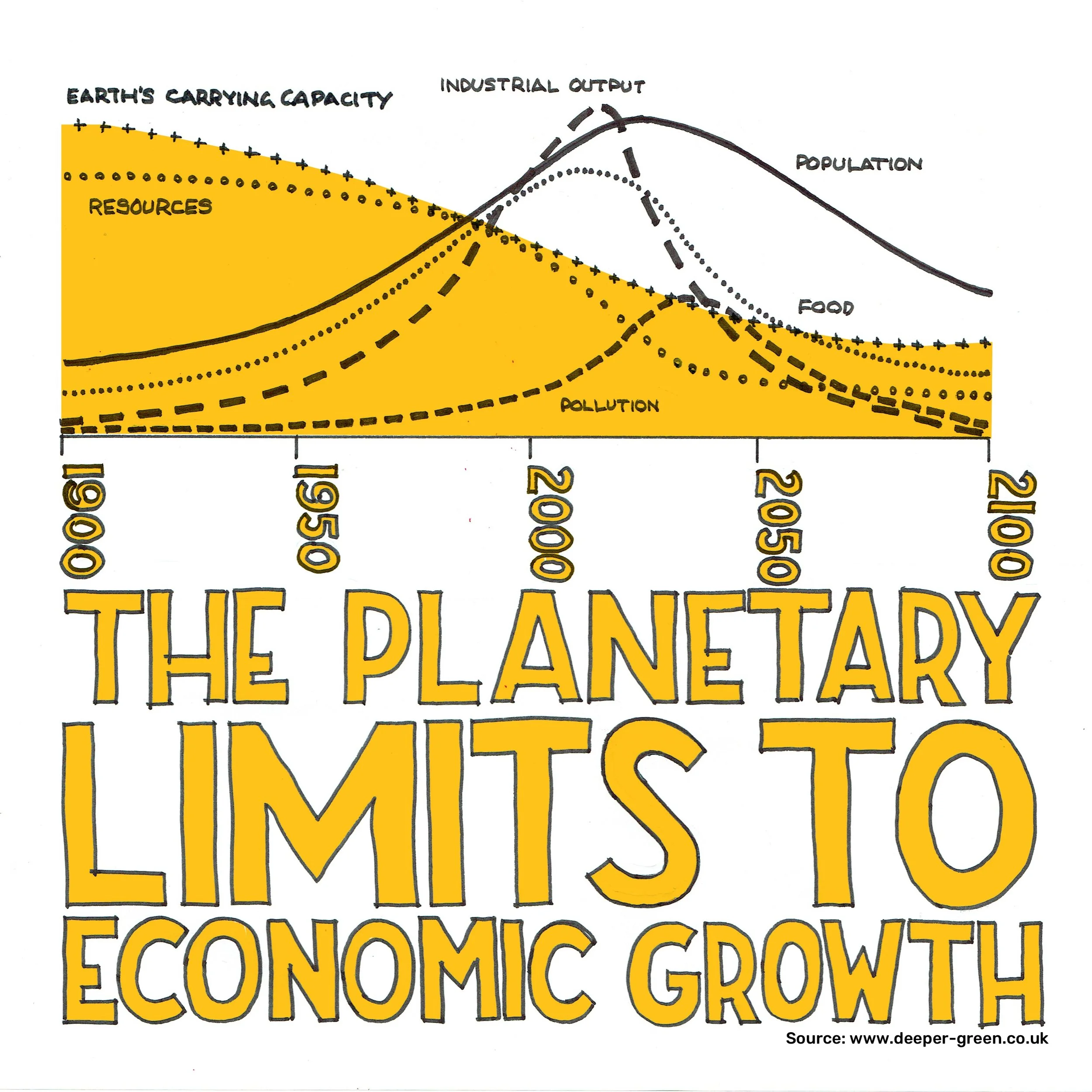 The Limits to Growth; 50 Years on — DEEPER GREEN