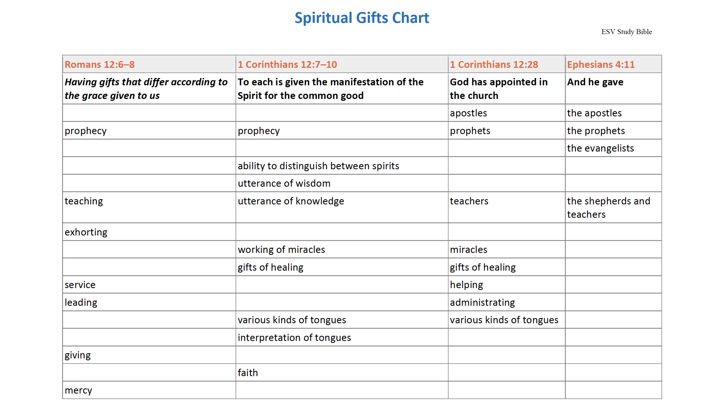 Spiritual Gifts — Living Water | Living Water | Experience God, build ...