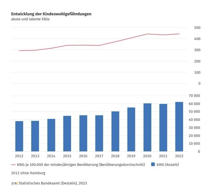 Kindeswohlgefährdung in Deutschland: Eine Herausforderung für Gesellschaft und staatliche Fürsorge