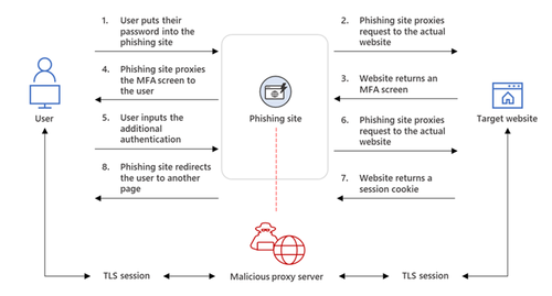 Evilginx - Bypassing MFA, phishing is back on the menu — Bleekseeks