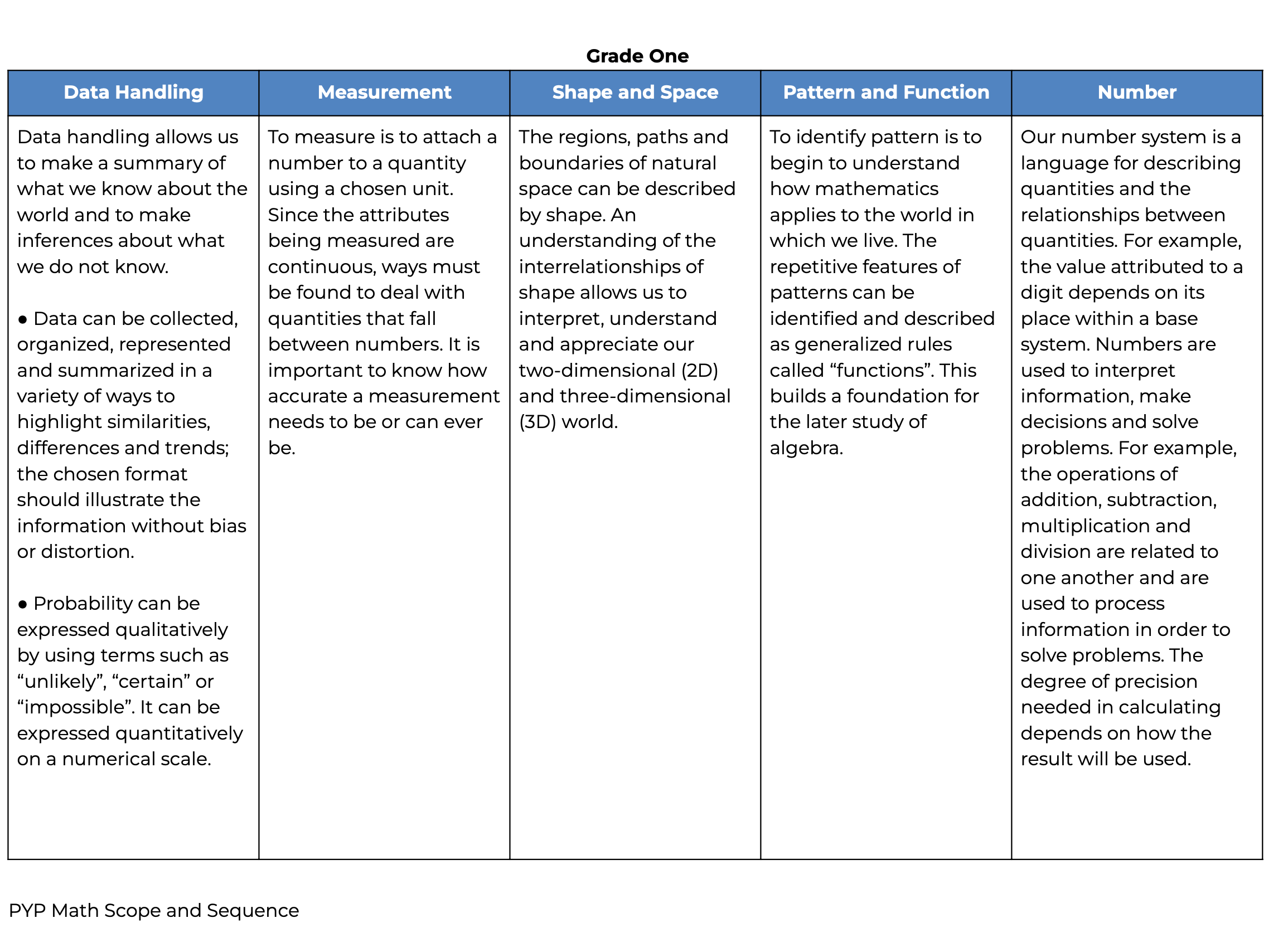IB PYP Curriculum — The International School at Mesa del Sol