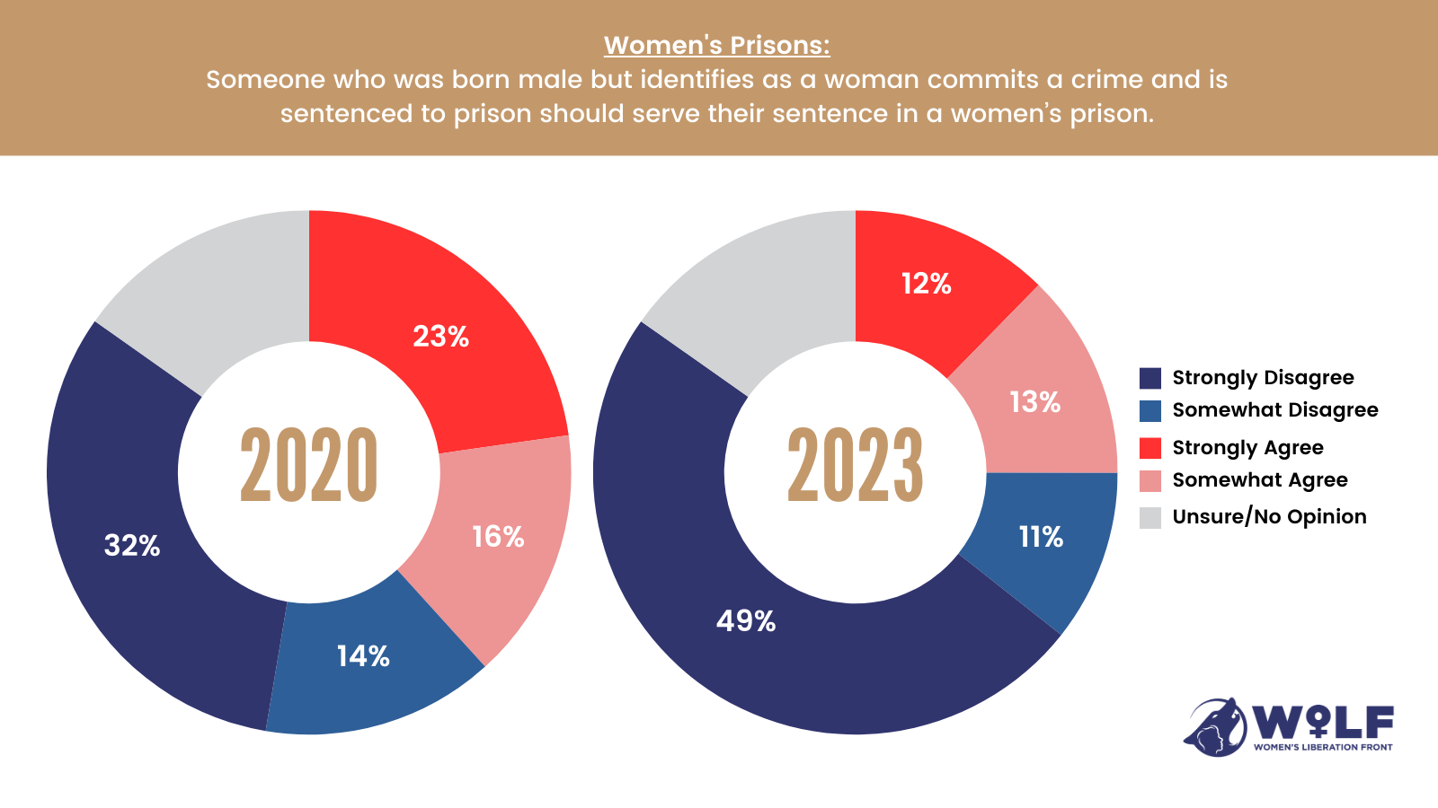 New California Poll Reveals Dramatic Decrease for Support of “Gender ...