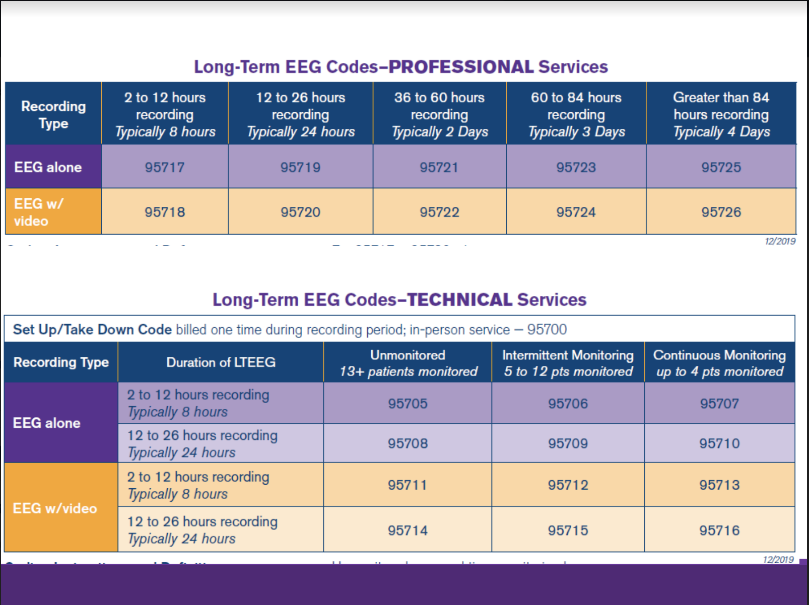 Long Term EEG Code Provisions | Medical Billing Services & Solutions