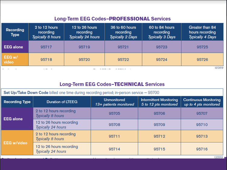 Long Term EEG Code Provisions | Medical Billing Services & Solutions
