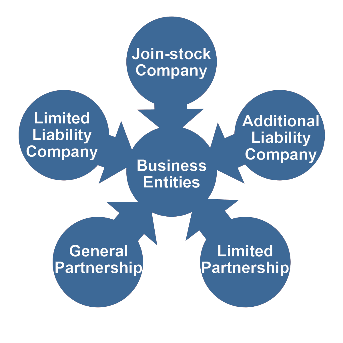 Business Formation Services │ TotTax