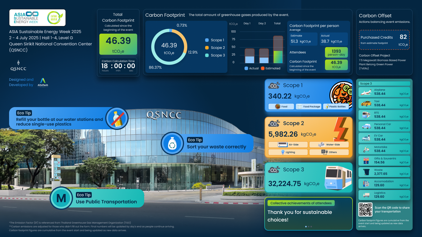 First Time for Thailand’s Convention Centers! QSNCC Sets a New Sustainability Standard for the ...