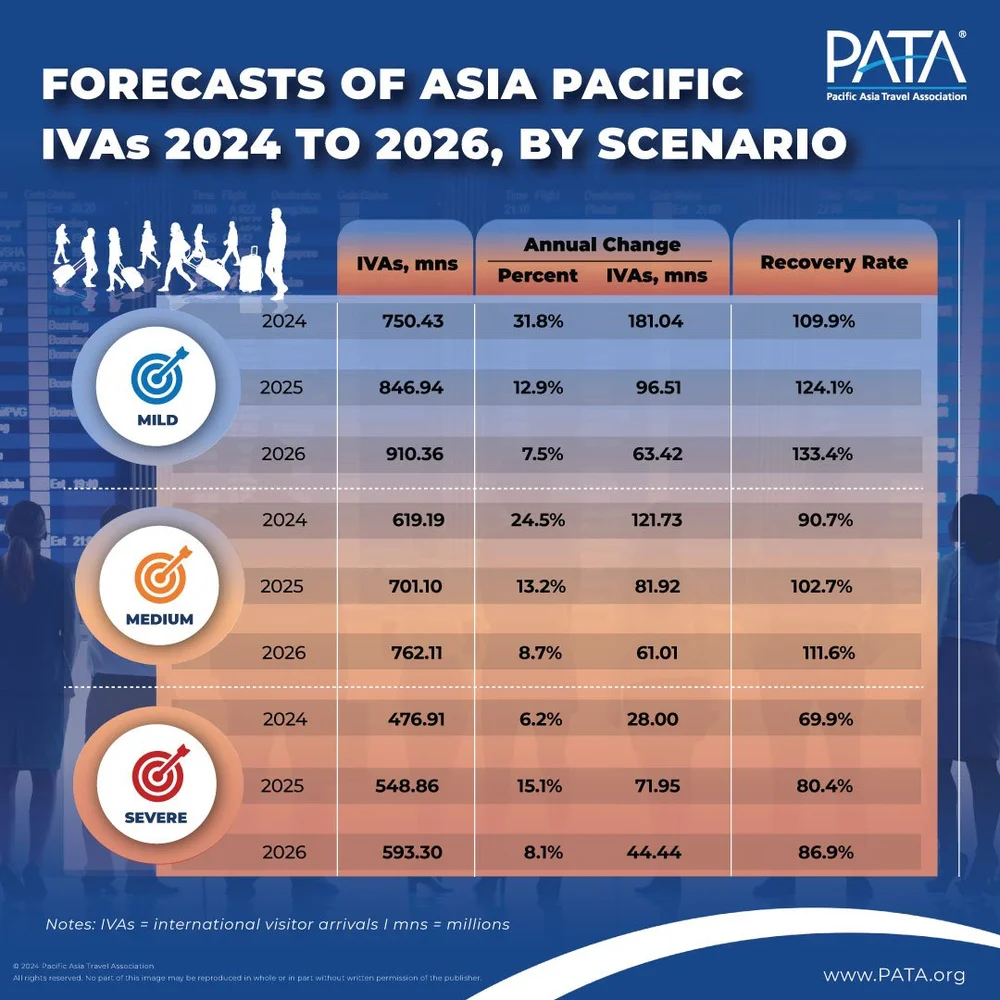 PATA predicts strong gains in Asia Pacific international visitor ...